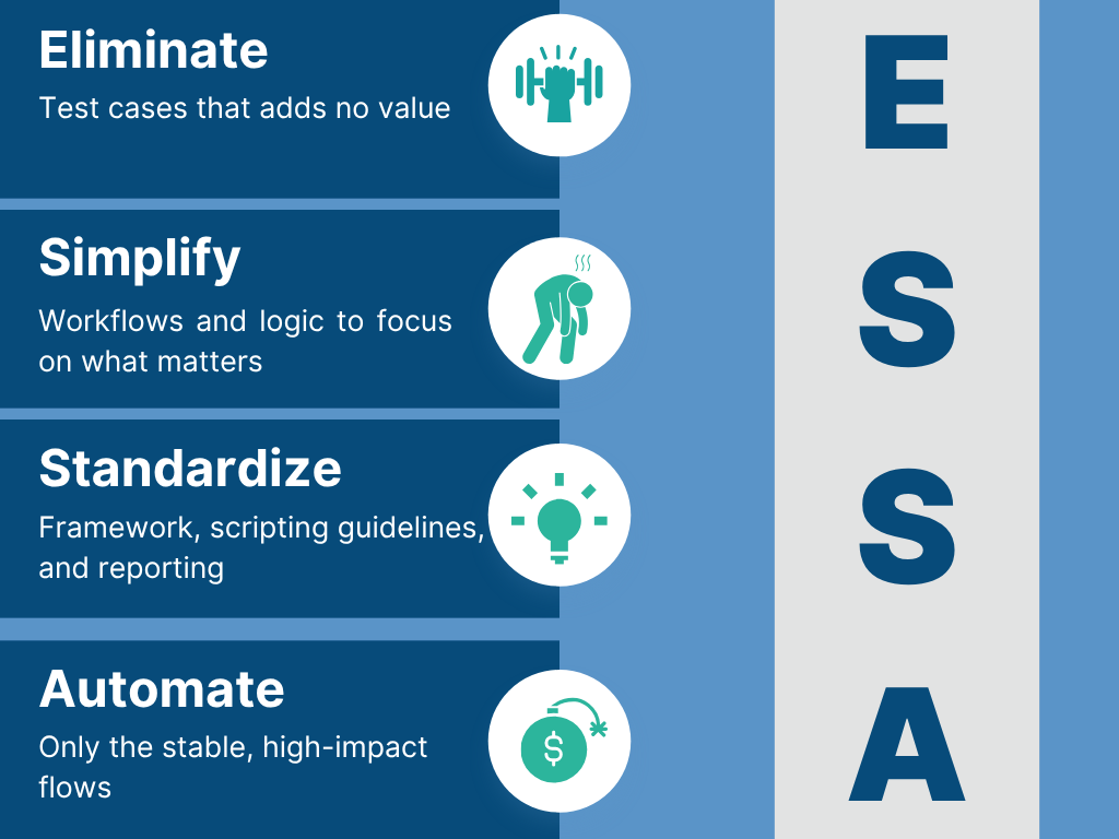 Test Automation With ESSA Approach: Reliable, Scalable QA